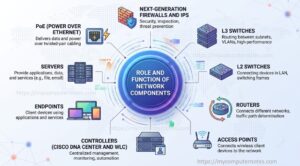 Role and Function of Network Components - My Computer Notes